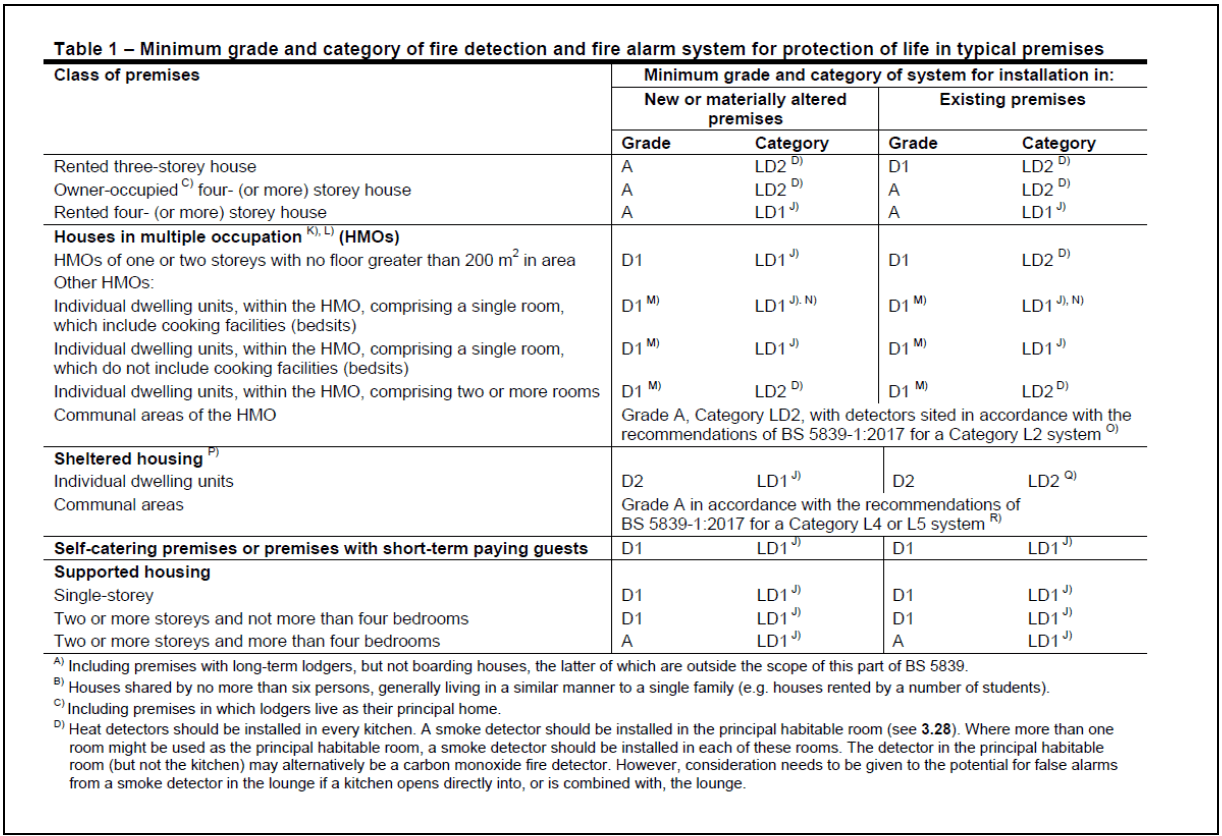 BS5839 6 2019 Table 1 Wording Of Footnotes K And L HMO Safelincs